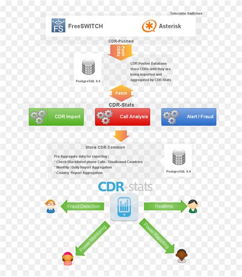 Imagescdr Stats Architecture Asterisk Cdr Architecture Hd Png