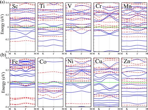 Electronic Band Structure Of Adsorbates On Pdcl 3 A Sc Ti V Cr