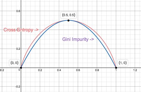 Machine Learning Algorithm Of The Day Decision Trees Theoretikz A