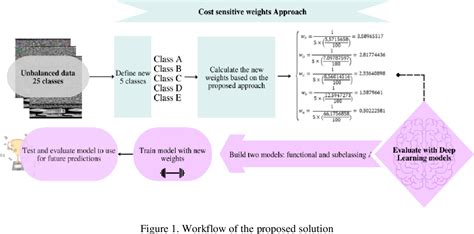 Figure 1 From Improve Malware Classifiers Performance Using Cost Sensitive Learning For