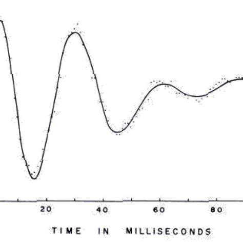 Fitted Curve For Aep Recorded As Response Of The Prepyriform Cortex In