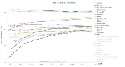 Manthiramoorthy Mandy On Linkedin Mysql Postgresql Mongodb Oracle Mssql Mydbops Ranking