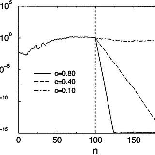 Time Evolution Of The Synchronization Error E For Three Different