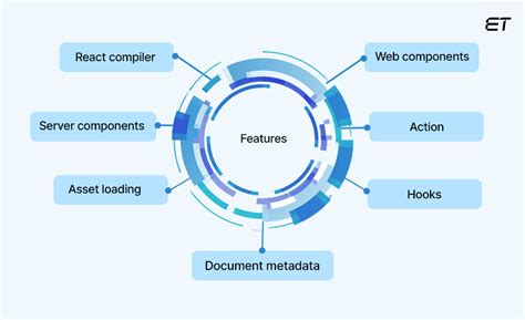 A Comprehensive Guide To React 19 Latest Features Updates