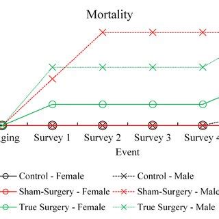 Mortality By Event Treatment And Sex Tagging Occurred In Download Scientific Diagram