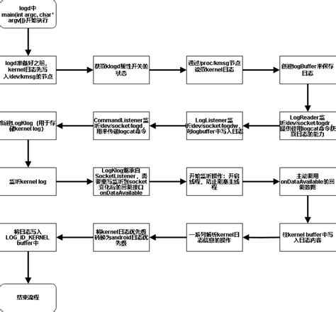 Android Logd日志简介及典型案例分析 Csdn博客