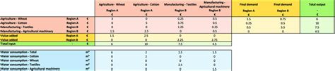 Hypothetical 4 4 Dummy Input Output Table Expanded Based On The Download Scientific Diagram