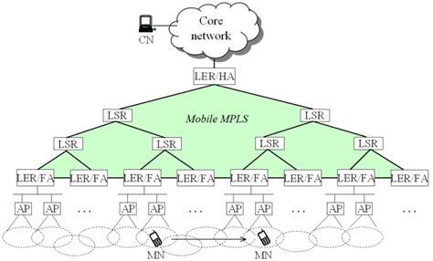 Mobile Mpls Architecture 5 Download Scientific Diagram