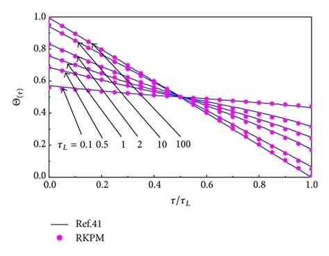 The Dimensionless Temperature Distribution In The Absorbing Medium