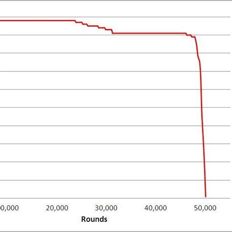 Fnd In Compared Algorithms In Terms Of 100 Nodes Download Scientific
