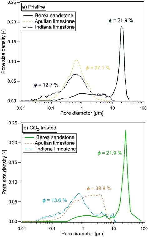 Pore Size Distribution And Porosity Values Measured Via Mercury