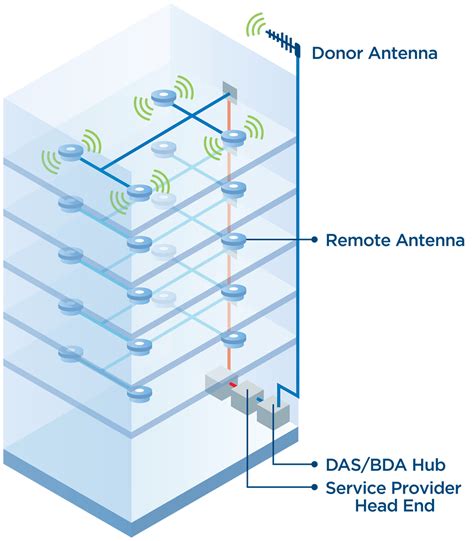Distributed Antennae System Installation Public Safety Das Erces