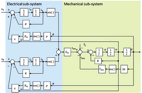 Field Oriented Control For Stepper Motors Stepper Motors
