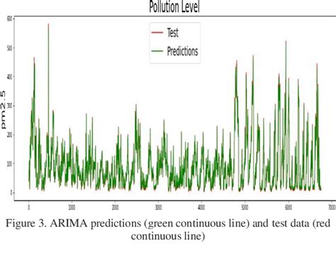 Figure From Prediction Of Atmospheric Particulate Matter PM Over Beijing China Using