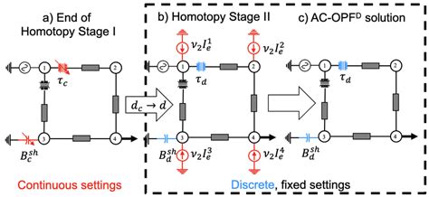 Process Of Using Stage I Solution To Discretize Settings Formulate