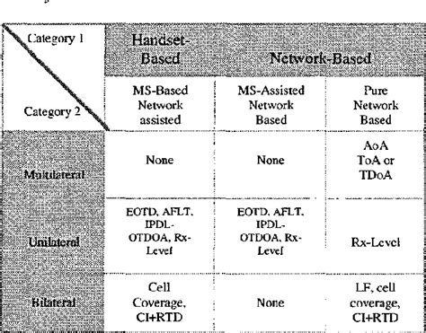 Table 1 From Mobile Positioning Technologies In Cellular Networks An Evaluation Of Their