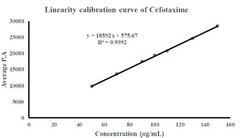 Linearity Calibration Curve Of Cfm The Chromatographic Method Is A Download Scientific Diagram