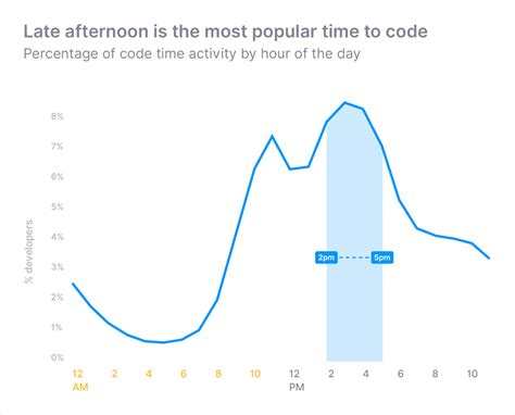code time report