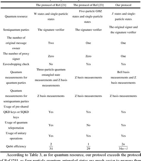 table 3 from semiquantum proxy blind signature based on quantum