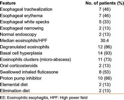 Endoscopic Histologic And Treatment Of Ee Download Table