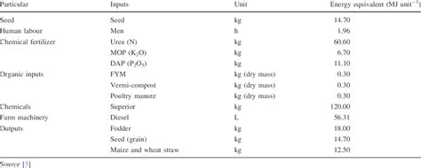 Energy Equivalents Of Inputs And Outputs In Agricultural Production