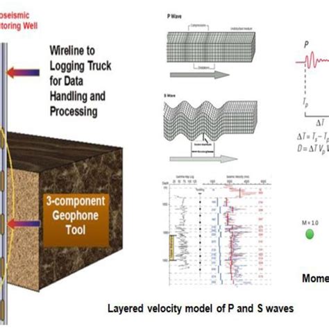 Pdf Microseismic Monitoring Improves Hydraulic Fracturing Diagnostic And Optimizes Field