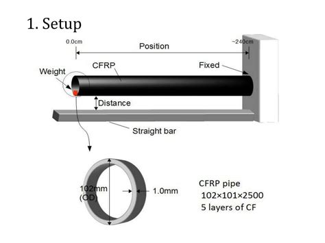 Ppt Measurement Of Flexibility Of Cfrp Pipe Powerpoint Presentation