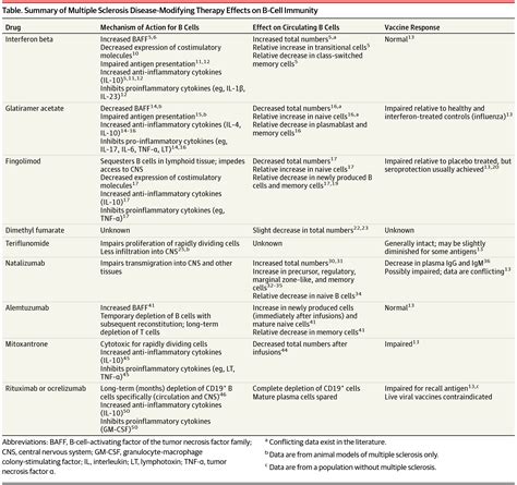 Multiple Sclerosis Disease Modifying Therapy Effects Demyelinating