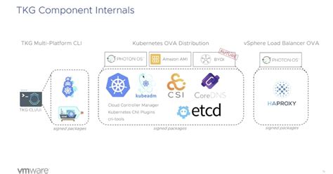 VMware Makes Kubernetes Even More So With Tanzu PivotNine