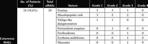 Nature And Grades Of Cutaneous Immune Related Adverse Events Ciraes