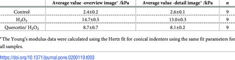 Summarizing Youngs Modulus Data Average Values From The Histograms Download Table