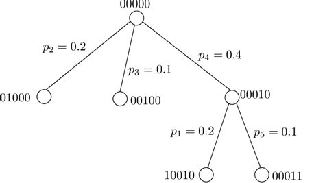 2 Perfect Phylogeny Model Example Each Node Of This Perfect Phylogeny Download Scientific