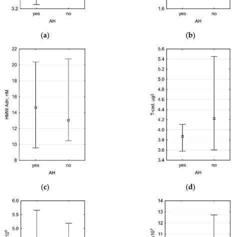 Association Between Presence Of Ah And A Plasma Ldl Level P Download Scientific Diagram