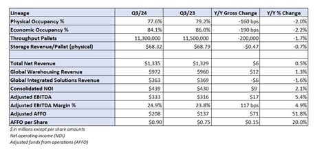Lineage Reports Strong Q3 In First Quarter As Public Company