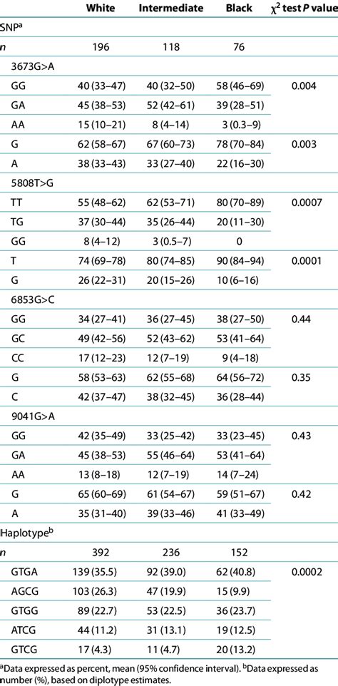 Allele Genotype And Haplotype Distribution Of Vkorc1 Polymorphisms