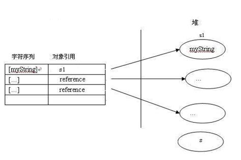 java内存分配和string类型的深度解析 int和string 内存分配 csdn博客