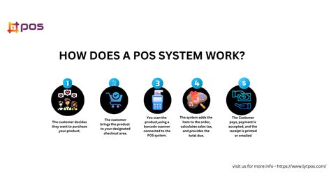 How Does A Pos System Work By Anuuyadav On Deviantart