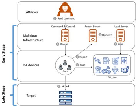 Cross Deep Learning Method For Effectively Detecting The Propagation Of Iot Botnet