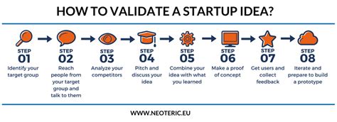 How To Validate Your Startup Idea Useful Tips Neoteric
