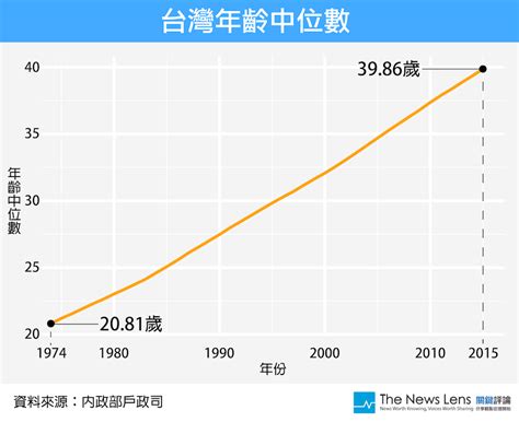 你知道有多少台灣人比你年輕嗎？2張圖表帶你看台灣人口年齡結構 Tnl The News Lens 關鍵評論網