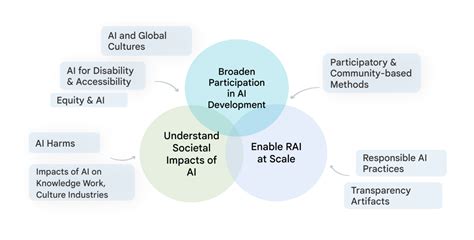谷歌发布谷歌2023年在人工智能领域的发展方向做负责任AI 智源社区