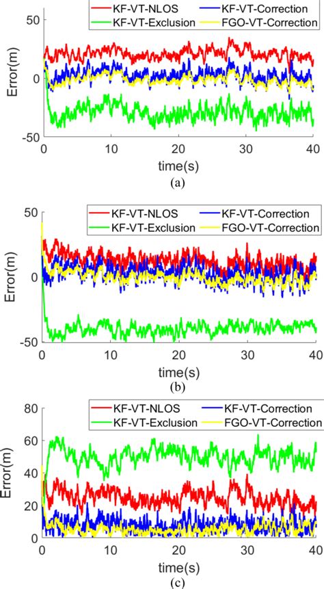 Figure 10 From Vector Tracking Based On Factor Graph Optimization For