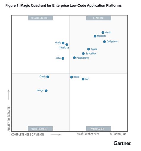 Low Code Application Development Platform Mendix