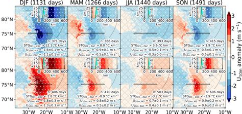 idem as fig 6 but for the composite of wind speed at 10 m u10m in m