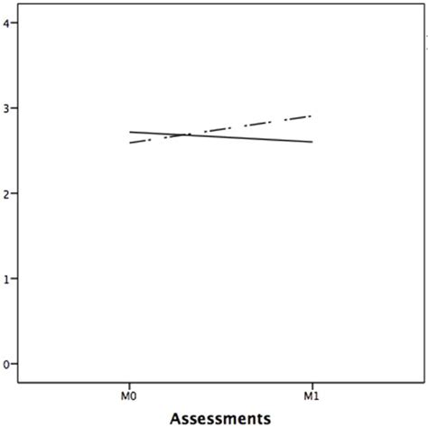 Significant Interaction Between Conditions And Time In Solicitousness