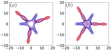Moduli Space Dynamics For N 3 With C 3 Symmetry For Times T ∈ [0