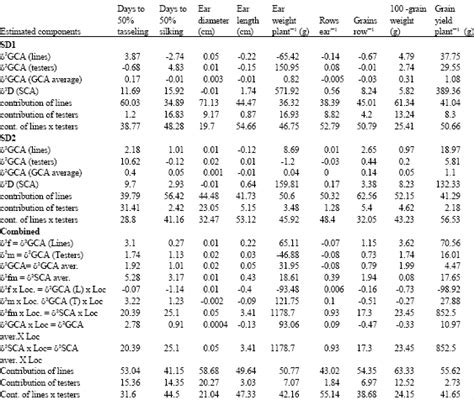 Genetic Control Of Flowering Traits Yield And Its Components In Maize