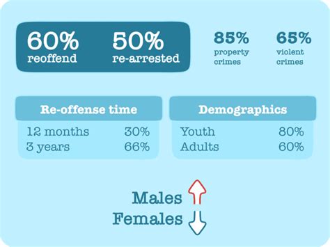 What Is Recidivism Definition Treatment Practical Psychology