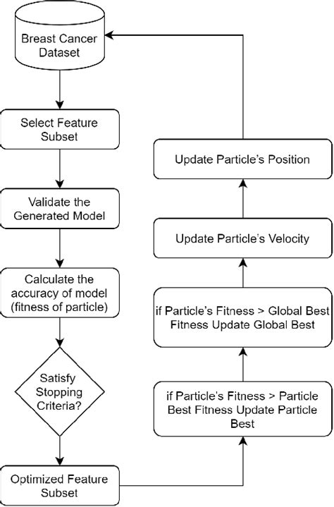 shows the activity diagram of the particle swarm optimization based