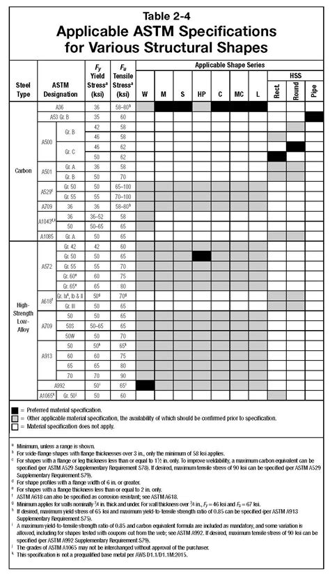 Aisc Angle Sizes Design Talk